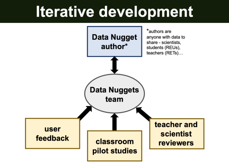 Making a Data Nugget | Data Nuggets
